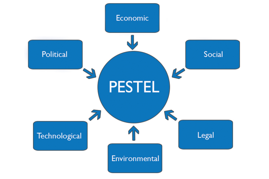 Création d'un pestel | Quazerty